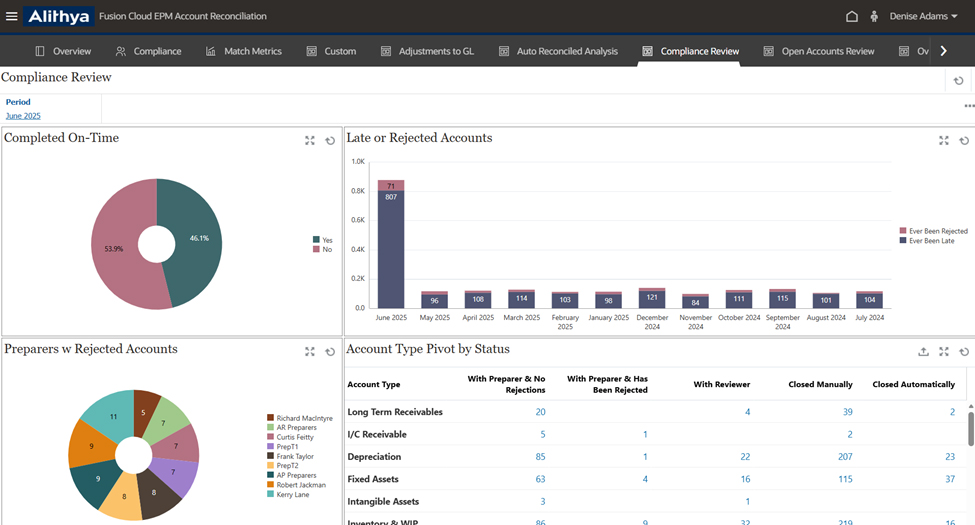 Oracle Account Reconciliation: automation, AI-driven insights and ...